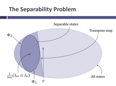Ppt T He Separability Problem And Its Variants In Quantum