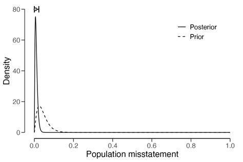 Walkthrough Of The Bayesian Audit Sampling Workflow • Jfa