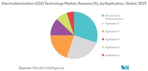 Electrodeionization Edi Technology Market Report Industry Analysis