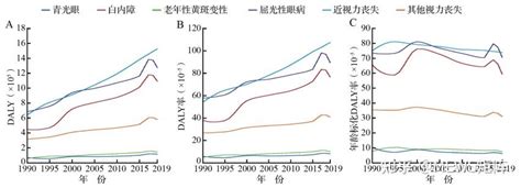 Hledb Academy 中国眼病疾病负担现状及三十年变化趋势 知乎