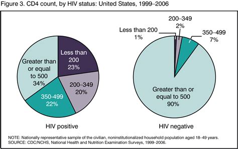 Normal Cd4 Count