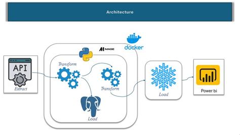 My Uber Data Pipeline Project Using Various Tools Mahmoud Mamdoh Posted On The Topic Linkedin