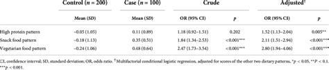 Conditional Logistic Regression Analysis Of Dietary Pattern Scores