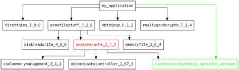 Software Pragmatism Specify Your Dependency Versions