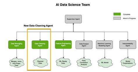 Idataflowai • Instagram Photos And Videos