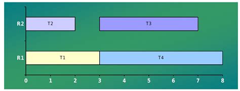 Precedence Graph For Schedule 2 Is Shown In Figure 721
