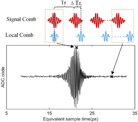 Relationship Between The Analog To Digital Converter Code And The Download Scientific Diagram