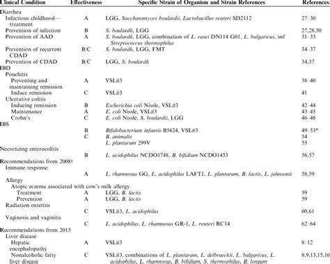 Recommendations For Probiotic Use Update 2015 Download Table
