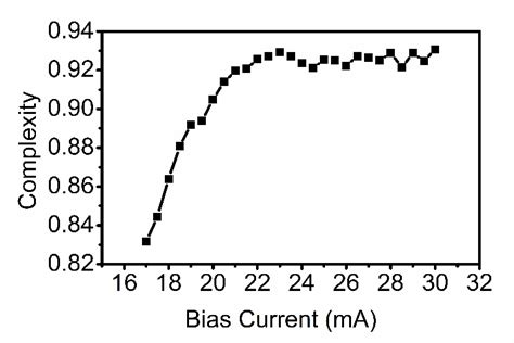 5 Numerical Simulation Of The Complexity As A Function Of Bias Current