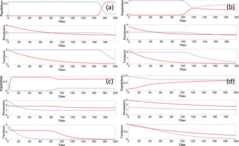 Outcomes Of The Eco Evolutionary Model For The Four Scenarios Shown In
