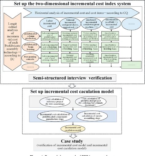 Figure 1 From Bim Based Incremental Cost Analysis Method Of