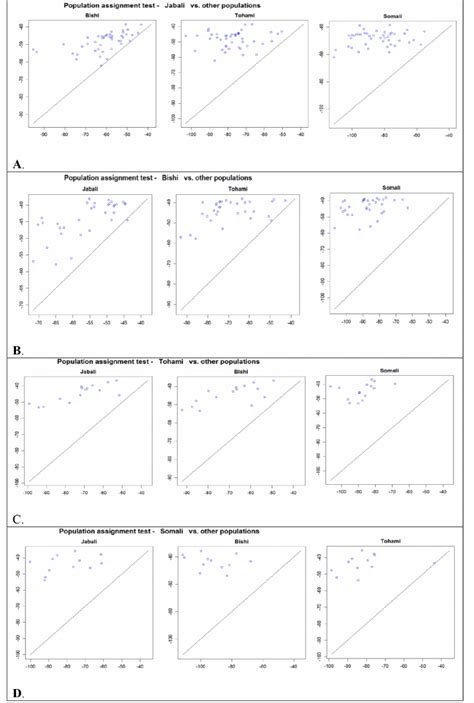 Log Likelihood Assignment Of Individual Goats To Four Breeds Download Scientific Diagram