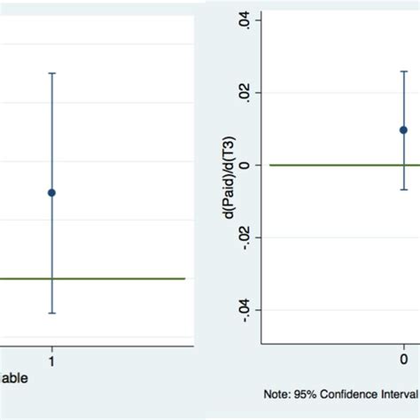 Interaction Effects Of The Treatments With The Lagged Dependent Variable Download Scientific