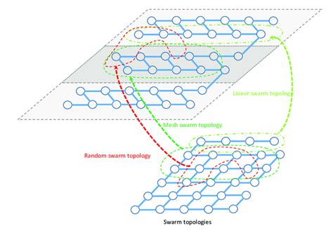 The Pattern For Sensors Deployment With Various Network Topologies