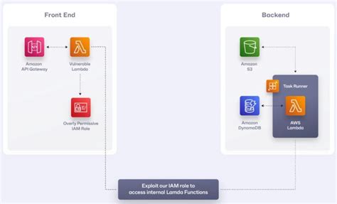Lateral Movement in AWS Lambda Environments By Yehonatan Bitton AWS… | AWS Security Digest