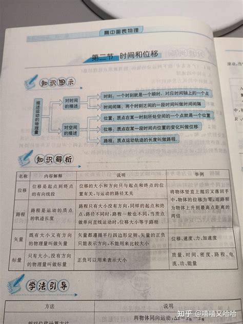 求一本高中物理资料？ 知乎