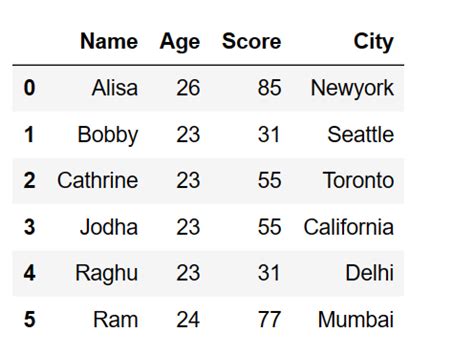Assign Or Add An Empty Or Null Column To The Dataframe In Pandas