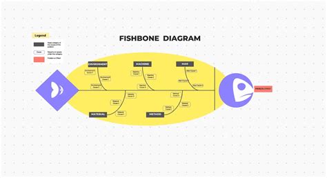 How To Make A Fishbone Diagram For Root Cause Analysis