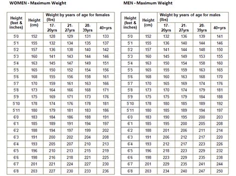 Height And Weight Chart For Army Officer At Daniel Marshall Blog