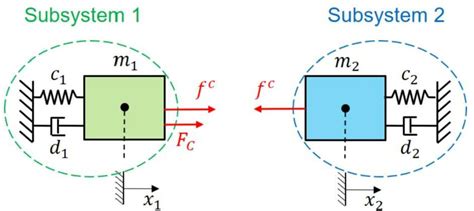 Two Coupled Single Mass Oscillators Download Scientific Diagram