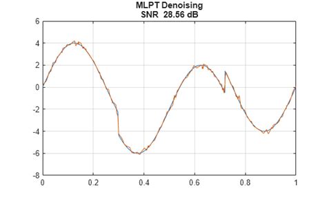 Smoothing Nonuniformly Sampled Data Matlab And Simulink