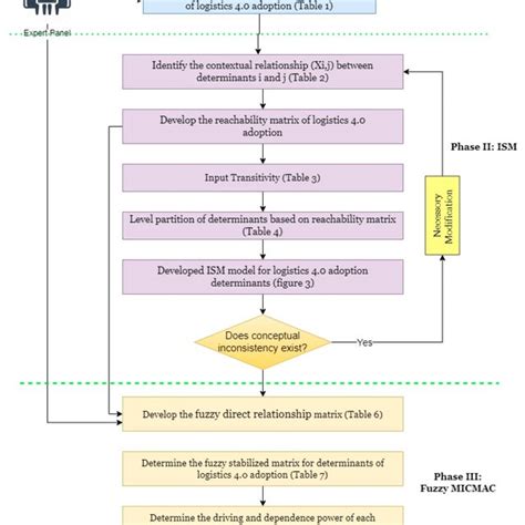 Proposed Framework For Modelling Of Determinants Of Logistics 4 0