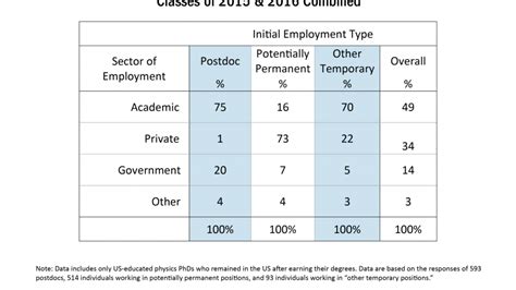 Type Of Employment Of New Physics Phds By Employment Sector Classes Of