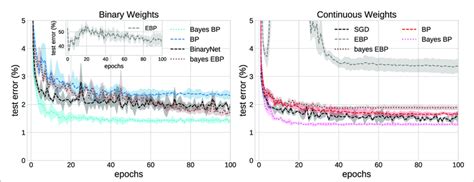 left test error curves for bayesian and point wise predictions for a