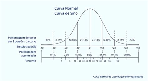 Curva Normal De Distribuição De Probabilidade ⋆ Colaborae