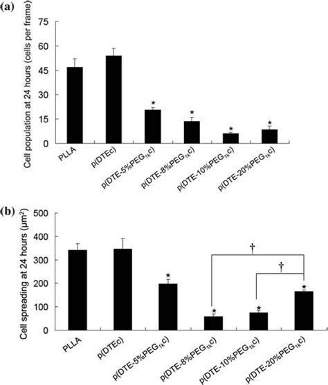 Diverging Effects Of Peg Content On Attachment And Spreading Of Saos 2