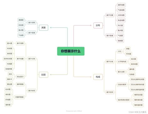 不知道用什么图表展示数据?看这份图表选择指南就够了什么数据用什么图表 Csdn博客 不知道用什么图表展示数据?看这份图表选择指南就够了什么数据用什么图表 Csdn博客