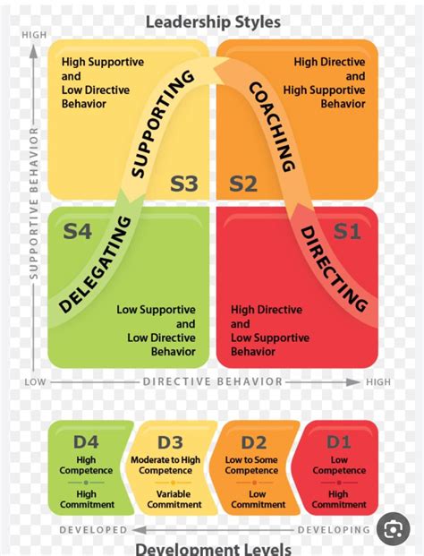 Leadershipstyles Developmentlevels Aseem Aldossari Msc Pmp®