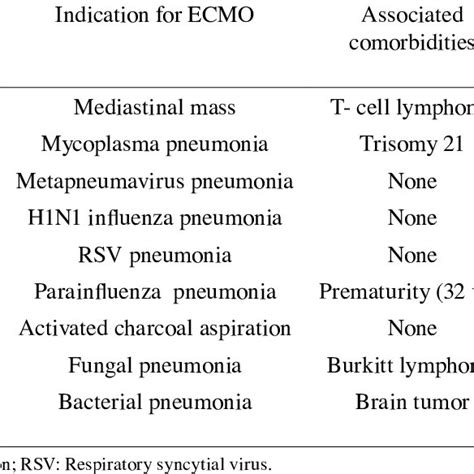 Double Vv Ecmo Cannulation A Femoro Femoral Vv Ecmo B The Venous Download Scientific