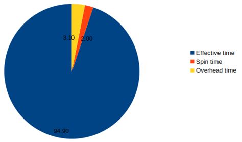 Spin Time Analysis Using Intel Vtune Amplifier Profiling Tool Download Scientific Diagram