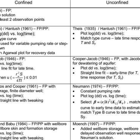 Common Analysis Methods For Pumping Test Data Download Table