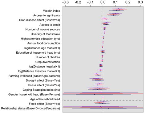 Coefficient Plot Comparing Different Variants Of The Sers Download