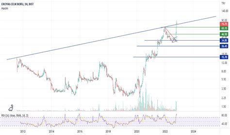 Ercb Hisse Senedi Fiyatı Ve Grafiği — Bist Ercb — Tradingview