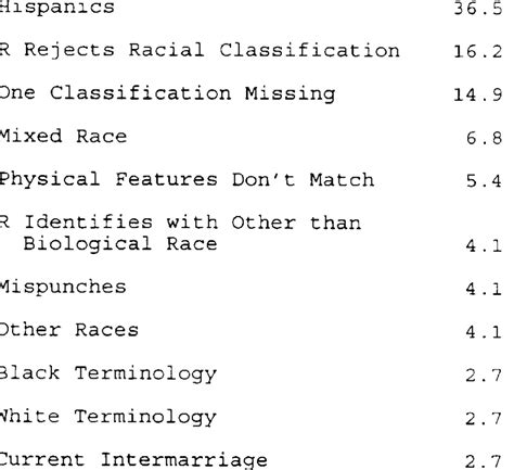 Reasons For Disagreements In Racial Classification Download Table