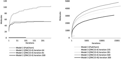 Model Generation Performance Molecule Generation Stopped After 100