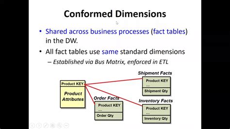 3 WEEK4 Data Warehouse Dimensional Modeling Part 1 YouTube