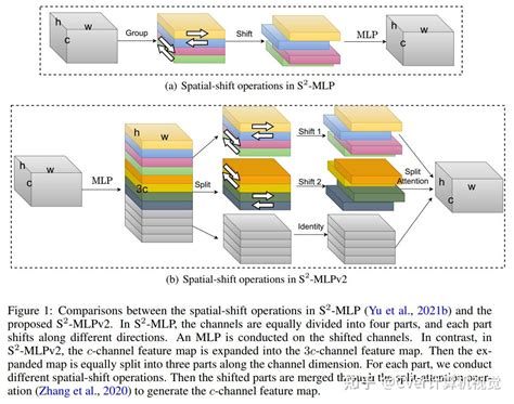 百度提出s2 Mlpv2：改进的视觉空间位移mlp架构 知乎