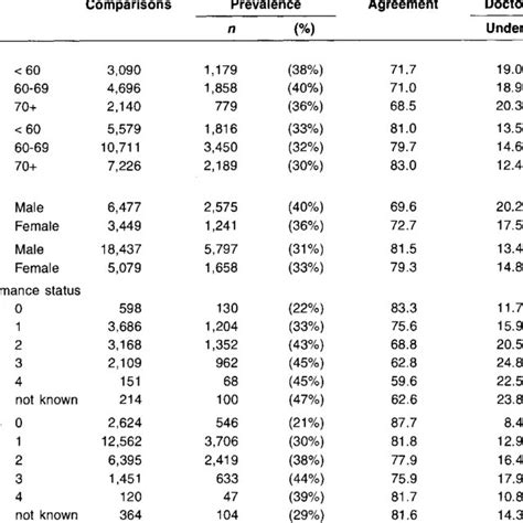 Levels Of Agreement According To Age Sex And Performance Status