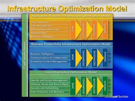 Ppt Implementing Core Infrastructure Optimization The Implementer