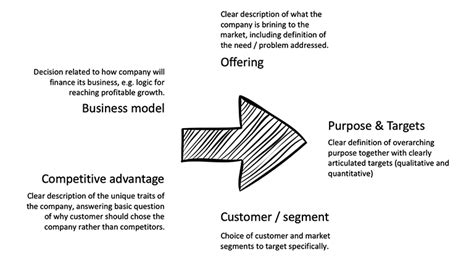 Insight On Strategy Strategy Framework Strategy Advisor Value Through Strategy 2by2 Ab