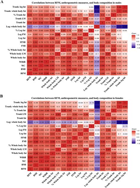 Sex Differences In The Associations Between Relative Fat Mass And All