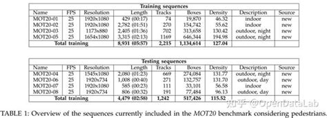 挑战更高难度的多目标跟踪，mot20数据集使用指南 知乎