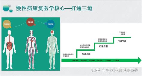 慢性病如何康复管理？ 知乎