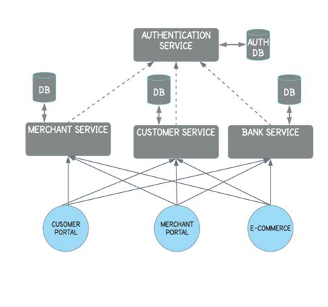 盘点微服务架构下的诸多身份认证方式 支流科技