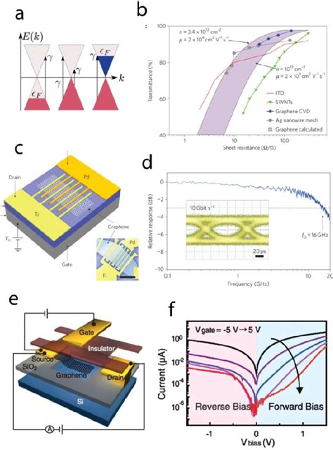 Figure 1 From Carbon Nanomaterials For Electronics Optoelectronics