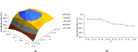 Influence Of The Three Parameters α β And τ On Classification Rate On Download Scientific